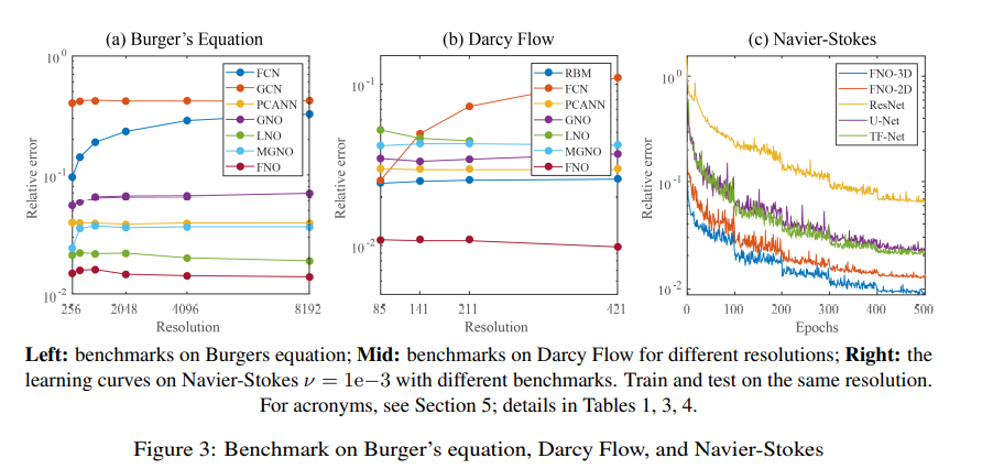 Fourier Neural Operator for Parametric Partial Differential Equations ... Fourier Neural Operator for Parametric Partial Differential Equations ...